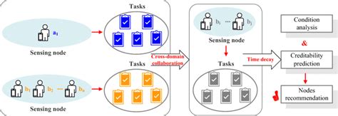 Process Of Trusted Nodes Recommendation In Cross Domain Collaborative
