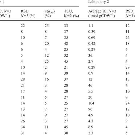 Results Of The Performed Interlaboratory Comparison Download Table