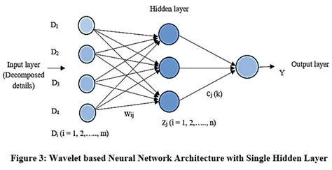 Comparative Analysis Of Artificial Neural Network Ann And Wavelet Integrated Artificial Neural