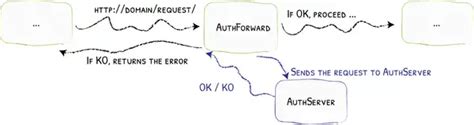 Traefik Replacing Basic Authentication With Azure Sso Using