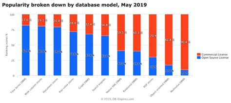 Popularity Of Open Source Dbms Versus Commercial Dbms By Db Engines