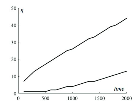 maximum and minimum values of parameter η download scientific diagram