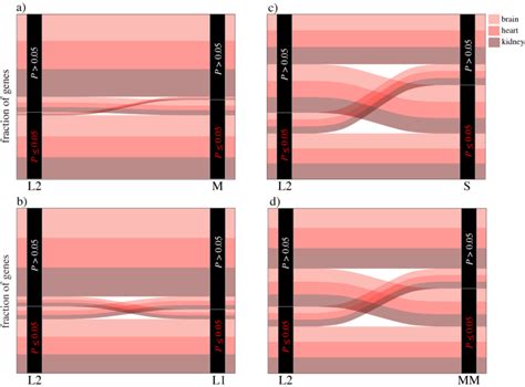 Alluvial Plots Showing Relative Fractions Of Genes With Significant P