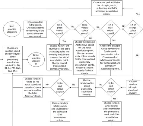 A Flowchart Of The Auscultation Simulator Module S Algorithm