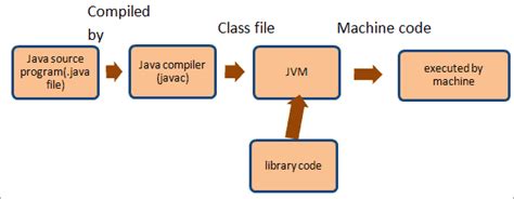 Java Components Java Platform Jdk Jre And Java Virtual Machine