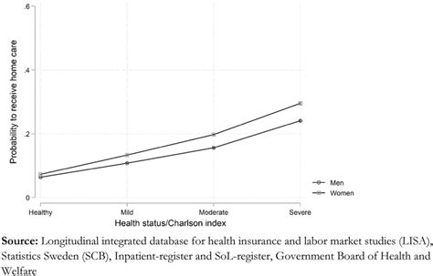 Average Marginal Effect Of Charlson Index By Sex Predicted Probabilities Download Scientific