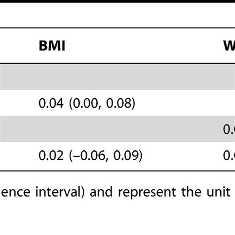 Age Adjusted Associations Of Sex With Fasting Plasma Glucose Levels Download Table