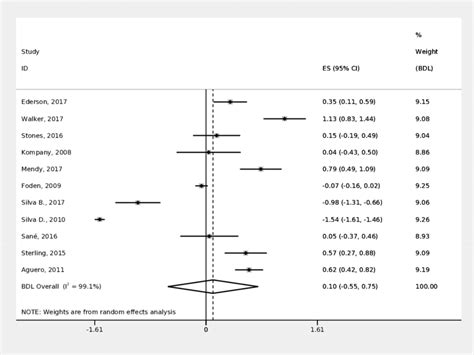 Bootstrap Dl Random Effects Model Download Scientific Diagram
