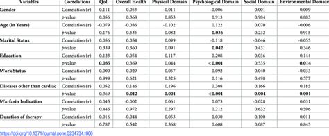 Correlations Between Demographic Variables And Different Domains Of