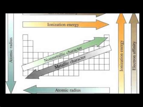 Atomic Radius Electronegativity And Ionization Energy