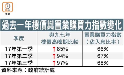 泡沫續增 樓市暗藏「爆煲」危機 東方日報