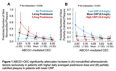 Atp Binding Cassette G1 Membrane Transporter Mediated Cholesterol Efflux Capacity Influences