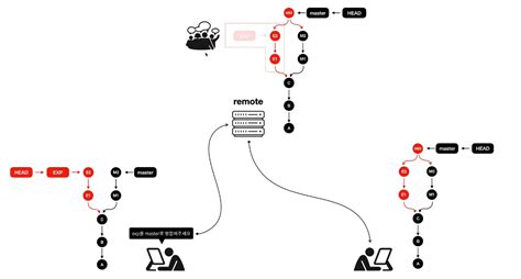 Git Pull Request