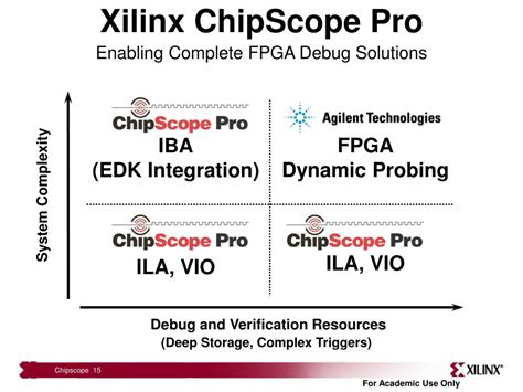 Ppt Xilinx On Chip Debug Powerpoint Presentation Free Download Id