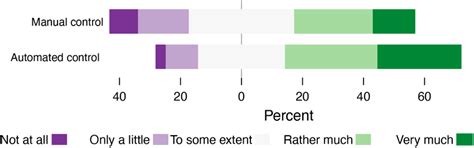 Appreciation Of The Manual Control Vs Automated Control Of The Camera Download Scientific