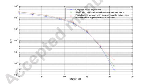 Ber Plot For The Three Transformations Of The Amp Algorithm For 16 Qam Download Scientific
