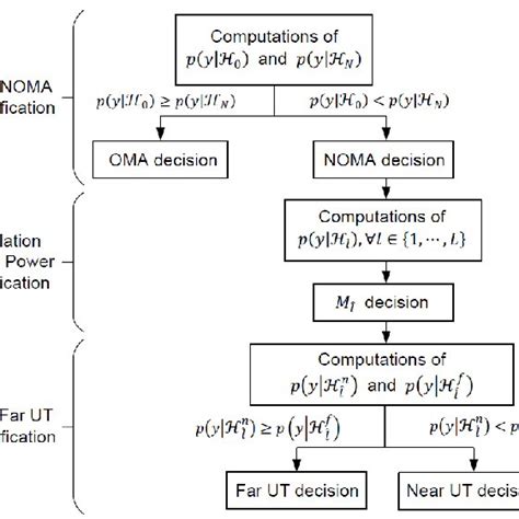 Processes Of Maximum Likelihood Based Signal Classification In Download Scientific Diagram