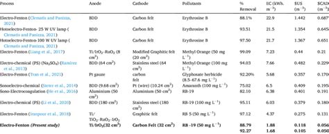 Preliminary Technoeconomic Operating Costs Assessment To Treat Download Scientific Diagram