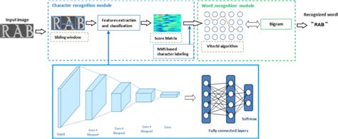 The Architecture Of The Proposed Cnn Based System For Scene Text Download Scientific Diagram