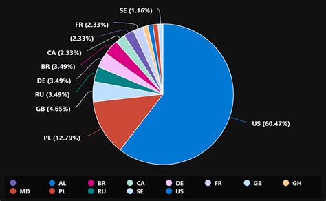 A Better Kql Query To Report Failed Login By Country Ciaops