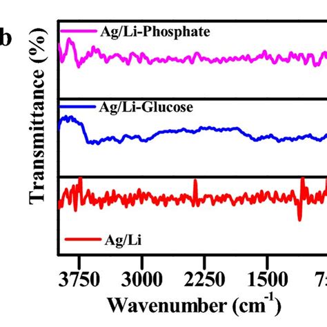 A Uvvis Spectra Of The Selective Detection Of Glucose B Uvvis