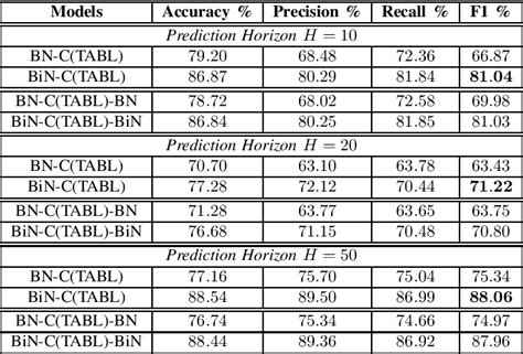 Bilinear Input Normalization For Neural Networks In Financial Forecasting