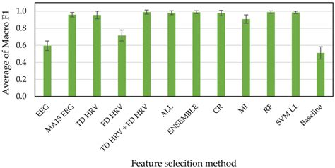 Low Arousal High Arousal 2 Classes Emotion Classification Accuracies