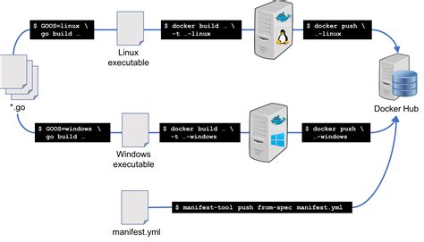 Create Multi Platform Docker Images Callista