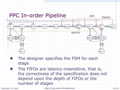 Ppt Bounded Dataflow Networks And Latency Insensitive Circuits Cont Powerpoint Presentation