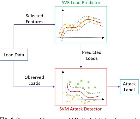 Figure 1 From Detecting Load Redistribution Attacks Via Support Vector Models Semantic Scholar