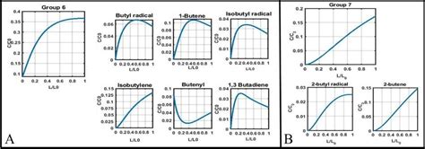 Steady State Concentration Profiles Of Group 6 And Group 7 Components