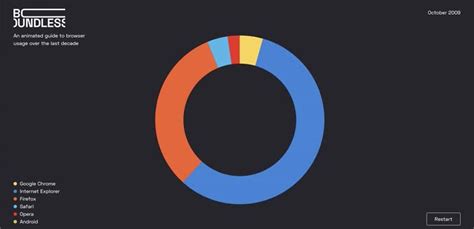 andrea da costa on linkedin dataviz javascript d3 html css svg data datavisualization
