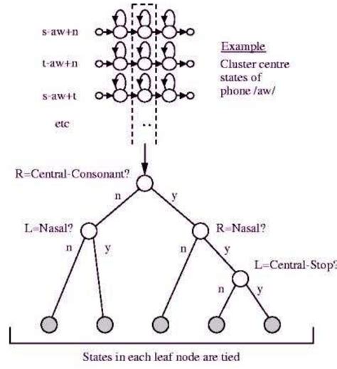 1 Decision Tree Based Hmm State Clustering Figure 103 Of