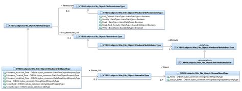 CybOX Version 2 1 1 Part 70 Win File Object