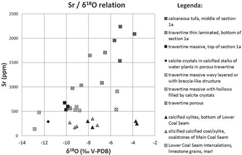 a plot showing the relationship between δ 18 o v pdb values and sr