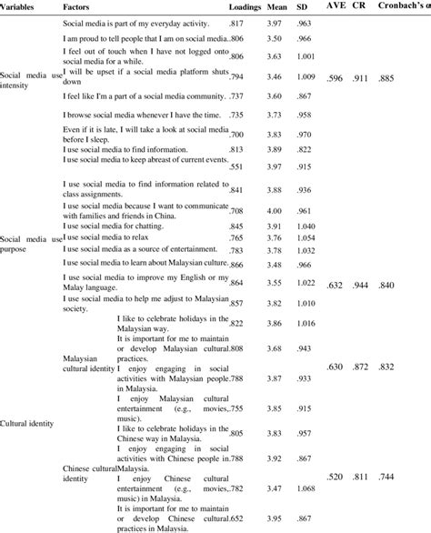 Items Loadings Composite Reliability Average Variance Extracted And