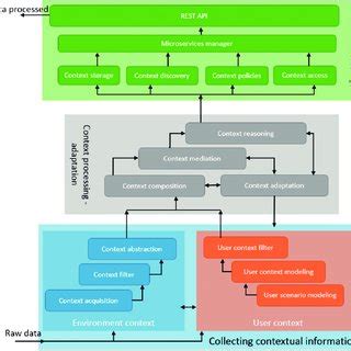 The Context Aware Architecture Organization Download Scientific Diagram