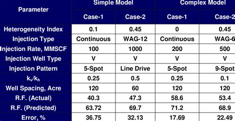 Predicted Model Results Vs Simulation Model Results Using The Download Table