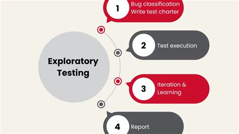 Exploratory Testing In Manual Qa How To Find Hidden Bugs