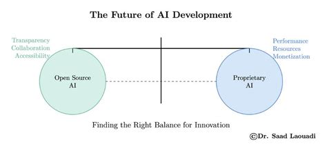 Ai Artificialintelligence Opensourceai Aiethics Deeplearning Saad Laouadi