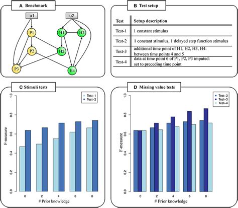 Testing Phi Data Characteristics A Benchmark Example Of An