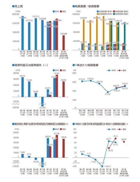 恵和業績