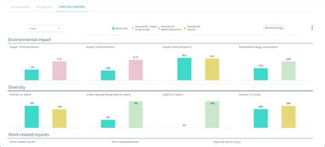 Benchmark Functionality Esgdc