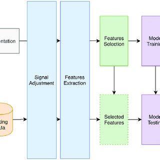 Workflow Diagram Of Features Measured And Used In Each Fold Of Ten Runs Download Scientific