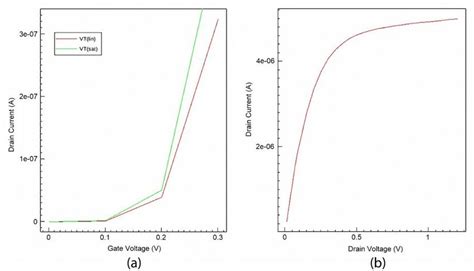 A Drain Current Vs Gate Voltage For Two Values Of The Drain Source