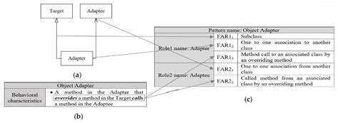 A Feature Based Method For Detecting Design Patterns In Source Code