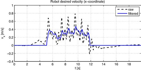 Constant Force Experiment Desired Velocity Along The X Axis Download Scientific Diagram