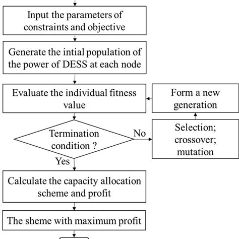 The Framework Of Applied Genetic Algorithm Download Scientific Diagram
