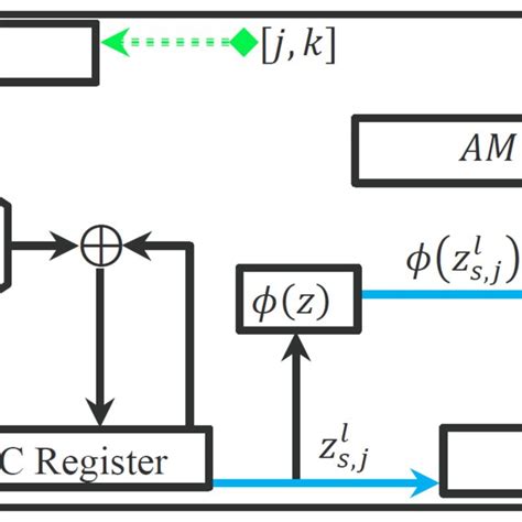 The Data Path Of The Feedforward Flow Inside A Layer Download