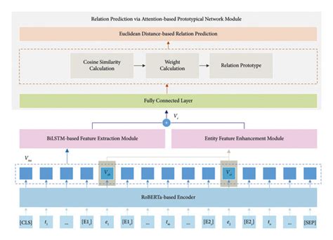 The Overall Architecture Of The Proposed Model It Consists Of A